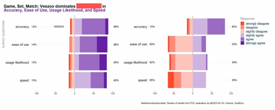 Use The Power of AI To Get Better Insights | Exasol + Veezoo