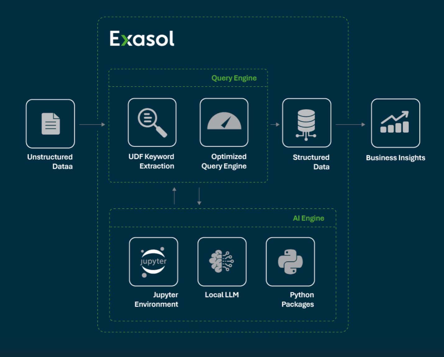 Unlock Insights from Unstructured Data with Exasol & AI | Exasol