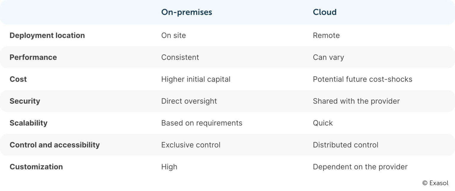 On prem vs Cloud: Is Cloud the Best Choice? | Exasol