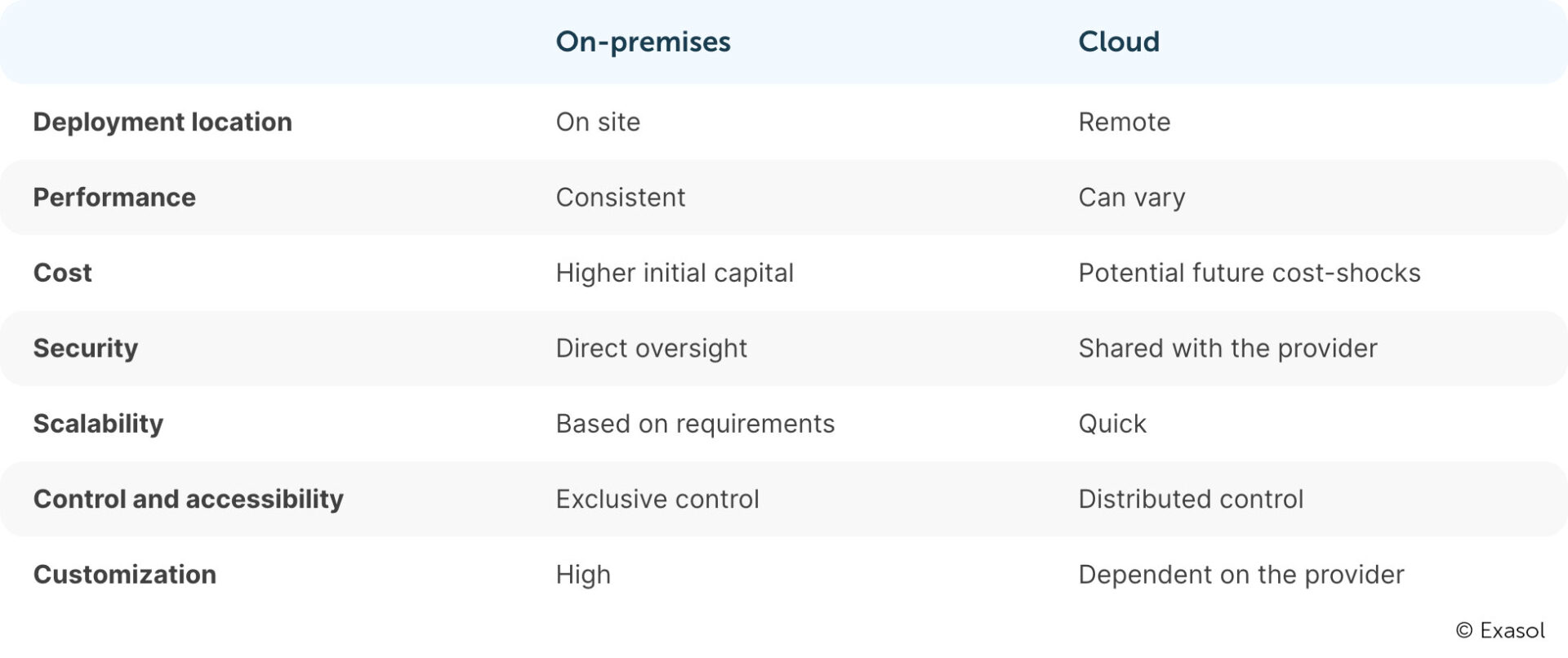 On prem vs Cloud: Is Cloud the Best Choice? | Exasol
