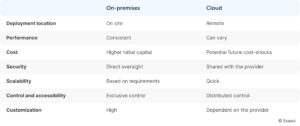 On prem vs Cloud: Is Cloud the Best Choice? | Exasol