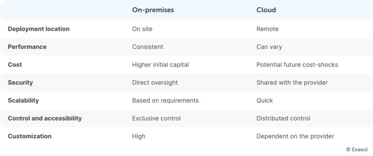 On prem vs Cloud: Is Cloud the Best Choice? | Exasol