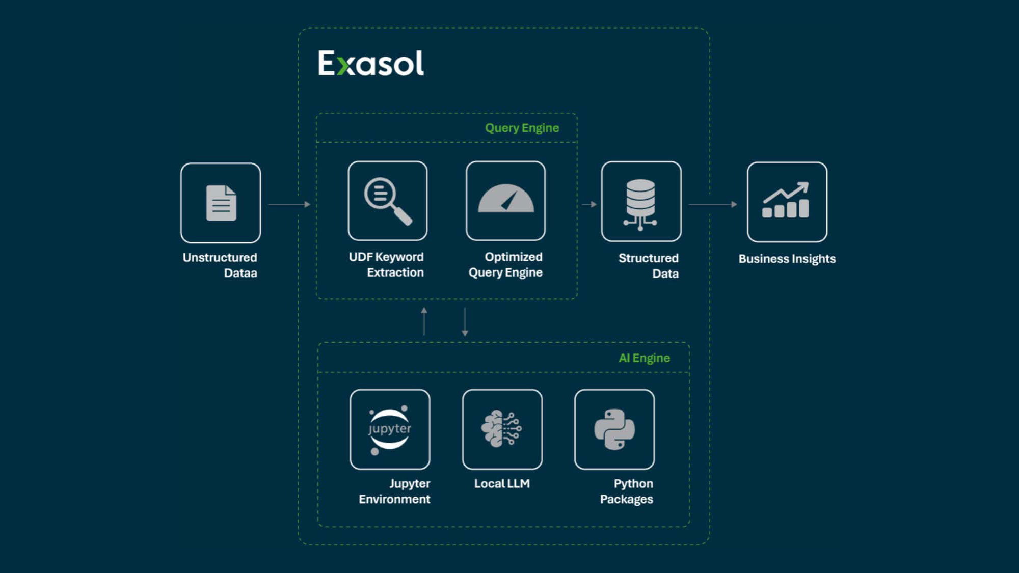 Exasol Analytics Engine | 10x to 1000x Faster Analytics