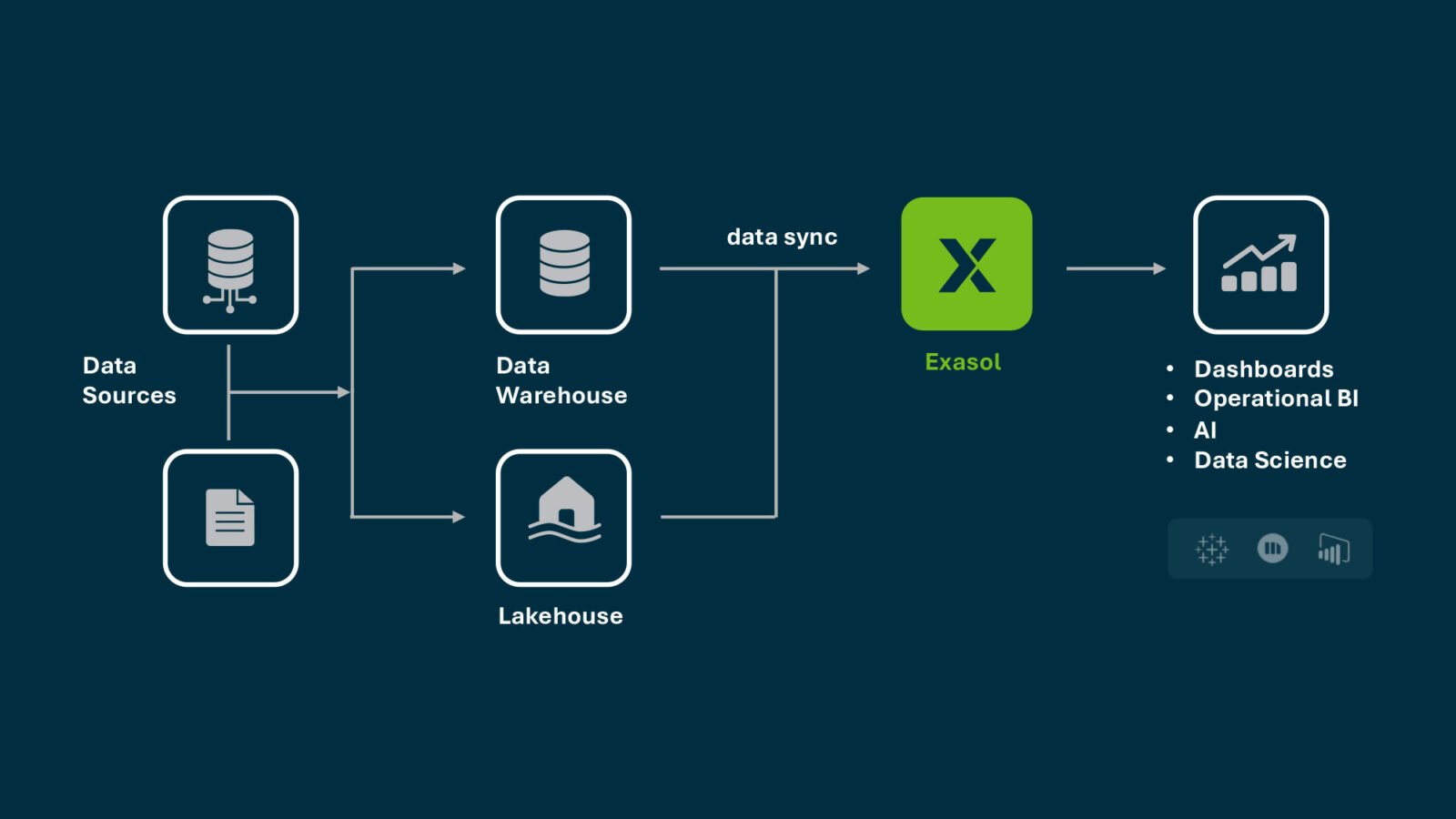 Exasol Analytics Engine | 10x to 1000x Faster Analytics