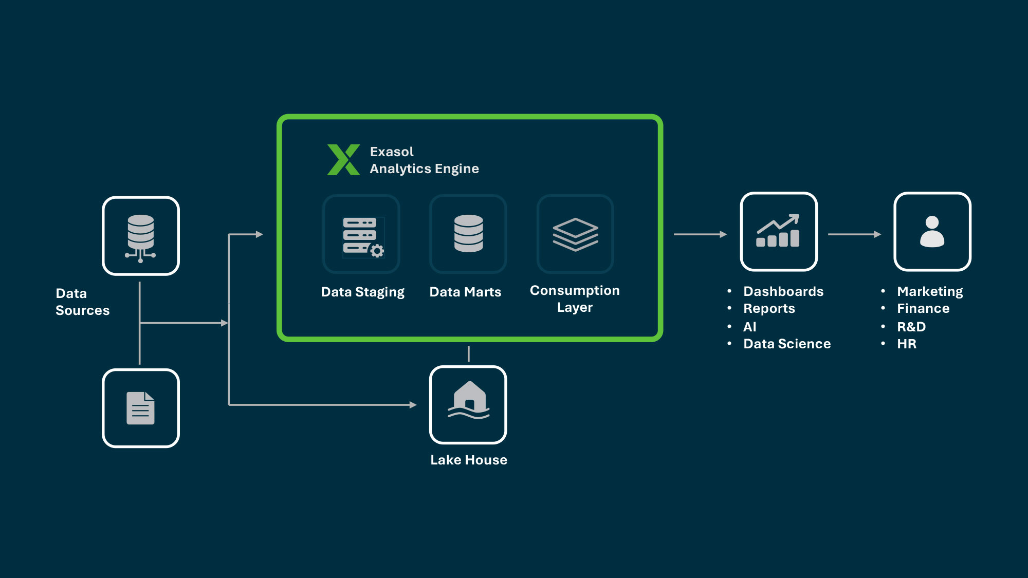 Data Warehouse Integration: Building an Integrated DWH