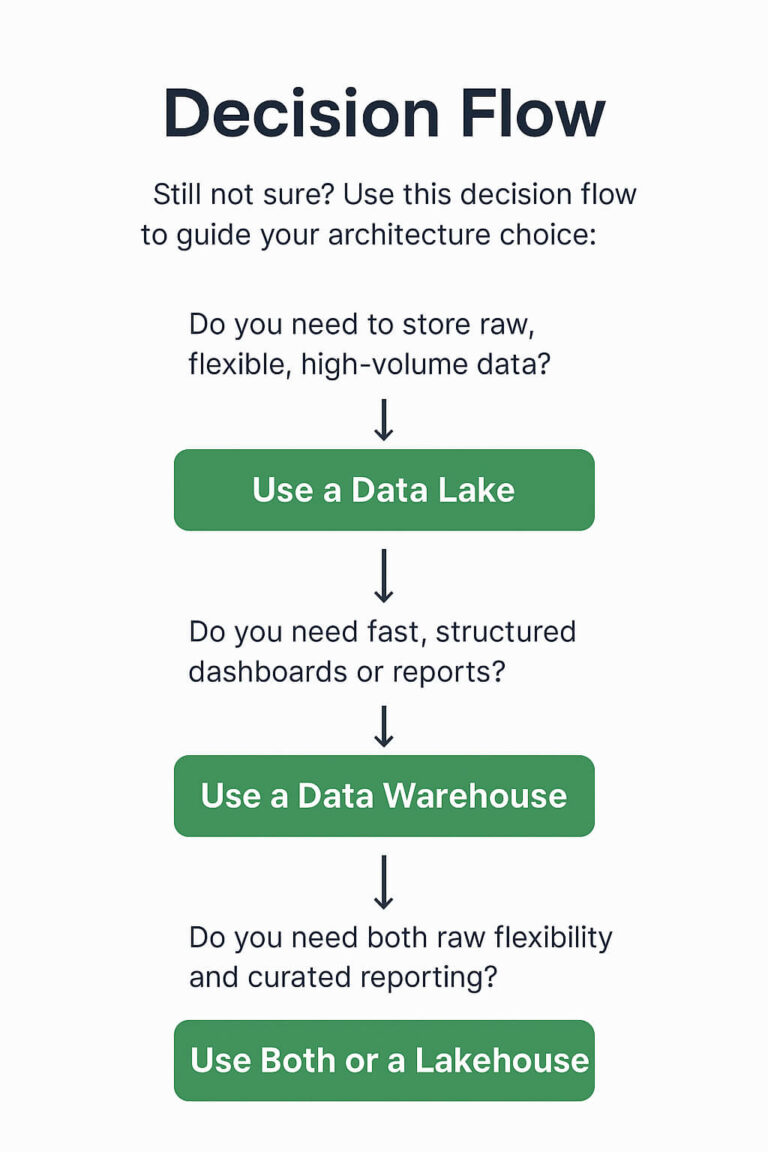 Data Lake vs Data Warehouse (EDW): Differences & Examples