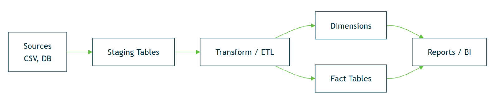 SQL Data Warehouse: Build & Optimize DWH in SQL Server | Exasol