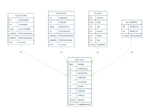 SQL Data Warehouse: Build & Optimize DWH in SQL Server | Exasol