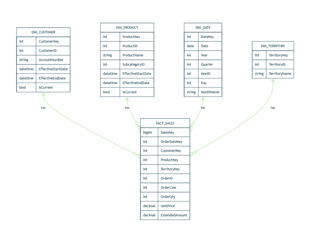 SQL Data Warehouse: Build & Optimize DWH in SQL Server | Exasol