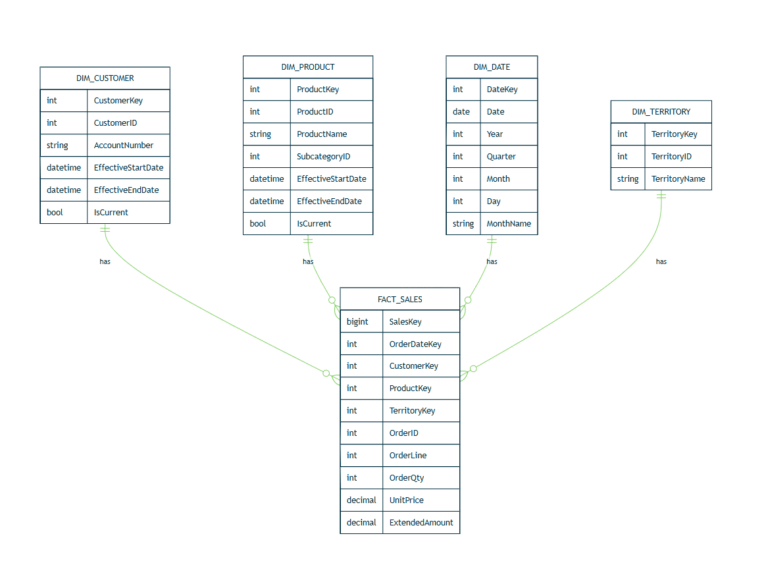 SQL Data Warehouse: Build & Optimize DWH in SQL Server | Exasol