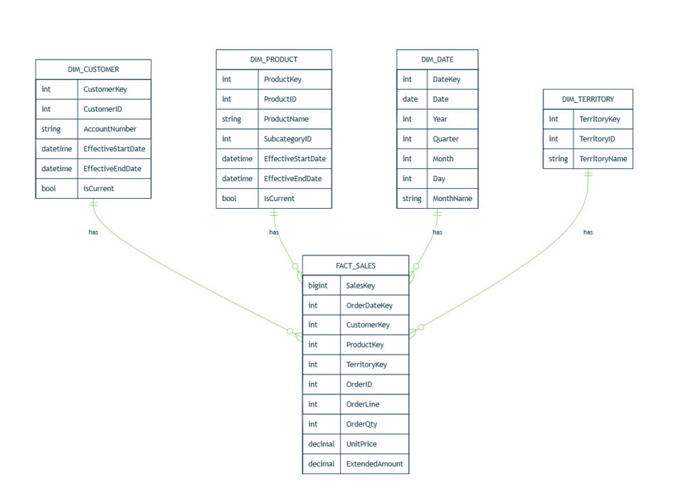 SQL Data Warehouse: Build & Optimize DWH in SQL Server | Exasol